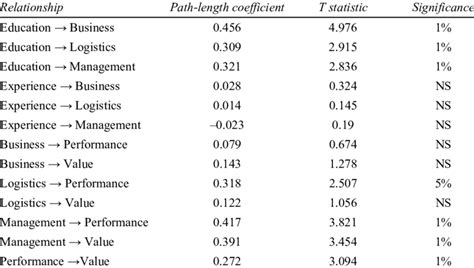 Path Length Coefficients And Significance Of Relationships Download Table