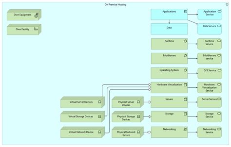 Hosting And Cloud Software Delivery Modelled In Archimate Agile Enterprise Architecture