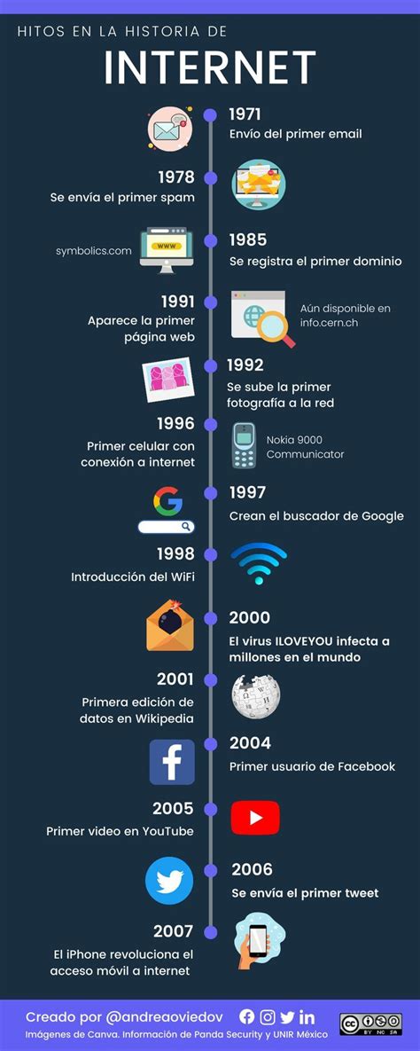Infografía De Los Hitos En La Historia Del Internet Linea Del Tiempo