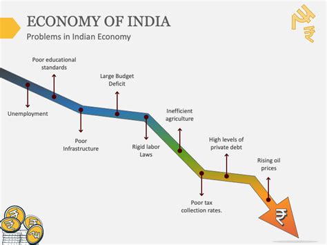 Indias Economy