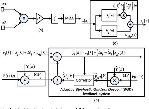 Figure 3 From All Digital Calibration Of Timing Skews For Tiadcs Using
