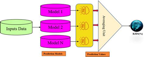 Schematic Diagram Of The Simple Averaging Ensemble Method Download Scientific Diagram