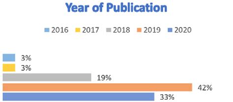 Quantitative Temporal Analysis Of The Sample Publications Download Scientific Diagram