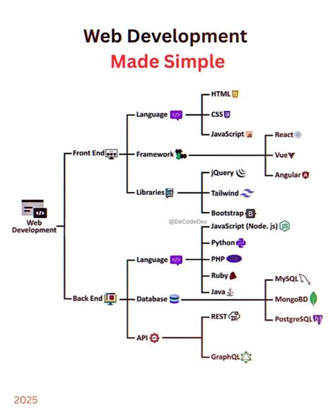 Webdevelopment Frontenddevelopment Backenddevelopment