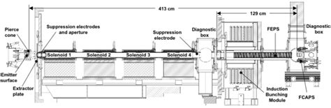 Elevation View Of The Simultaneous Focusing Experiment On Ndcx