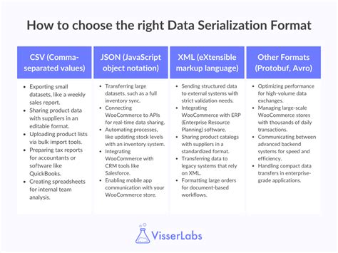 Data Serialization Formats What You Need To Know