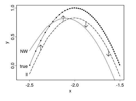 Illustration Of The Bias Of Local Constant And Local Linear Estimators Download Scientific