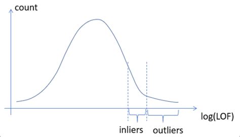 How Spatial Outlier Detection WorksArcGIS Pro Documentation