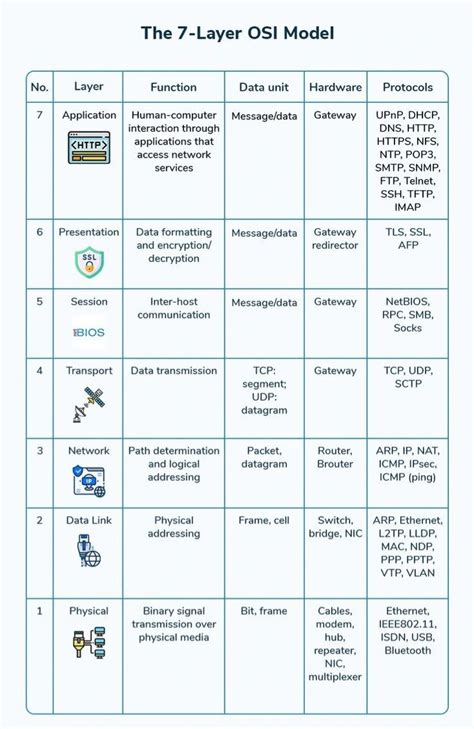 Cybersecurity Networking Osimodel Techtalk Digitalforensics Gargi Choudhury