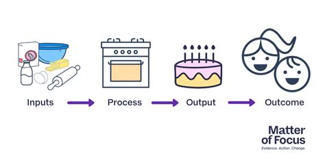 What Are Outcomes Matter Of Focus