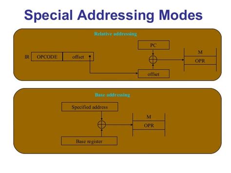 addressing modes