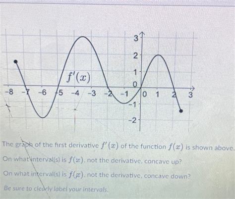 solved the grapt of the first derivative f′ x of the