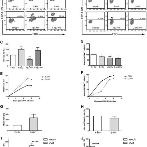Complement Opsonization Of Hiv 1 Enhances Infection Of Dcs But