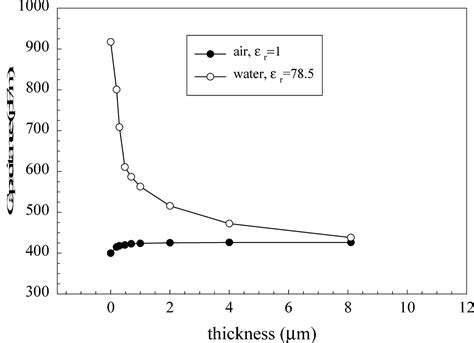 Figure 4 From Low Level Detection Of A Bacillus Anthracis Simulant Using Love Wave Biosensors On