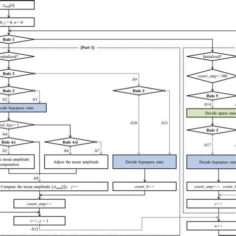 Flow Chart For Detection Of Apnea And Hypopnea Events Download Scientific Diagram