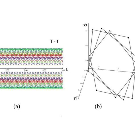 A Synchronization B Fragmented Attractor T 05 For Color Download Scientific Diagram