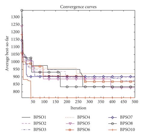 Convergence Curves Of The Benchmark Functions A F1 B F2 C F3