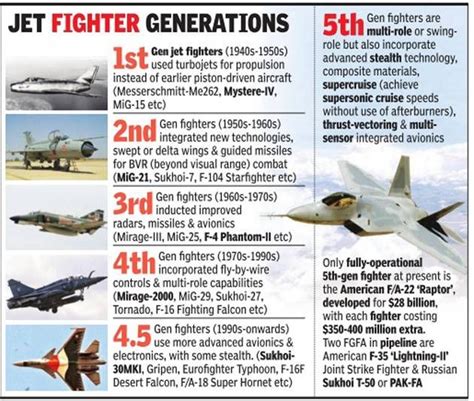 Jet Fighter Generations Comparison Military Aircraft Restoration