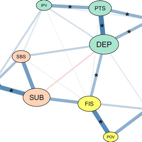 Strength Centrality Difference Plot Note Strength Centrality Sample