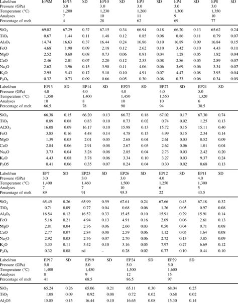 Composition Of Pelitic Starting Material Epsm And Experimental Melts