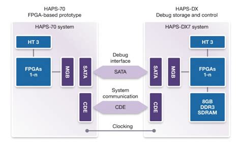 enabling fpga prototyping of large asic and soc designs