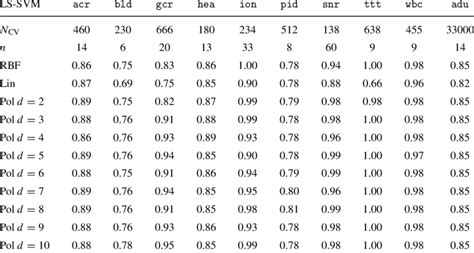 Training Set Performance Of Ls Svms On 10 Binary Domains Download Table