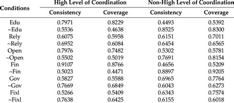 Analyses Of Substitutable Necessary Conditions Download Scientific