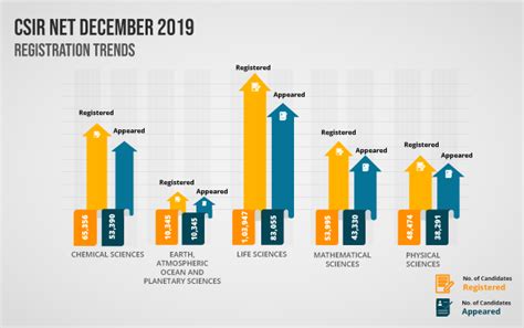 Csir Net 2020 Registration Apply Here