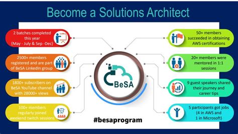 Besaprogram Besaprogram Aws Awstraining Solutionarchitect