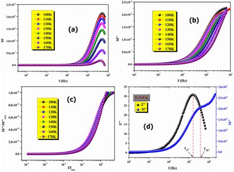 A The Real Part Of Complex Modulus M′ B The Imaginary Part Of Download Scientific Diagram
