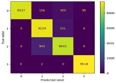 Confusion Matrix For The Best Performing Model Illustrating
