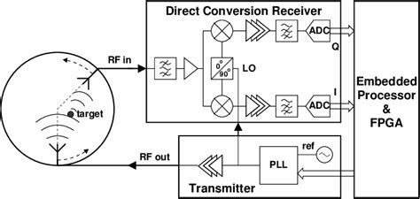 architecture of our breast cancer detection microwave imaging system
