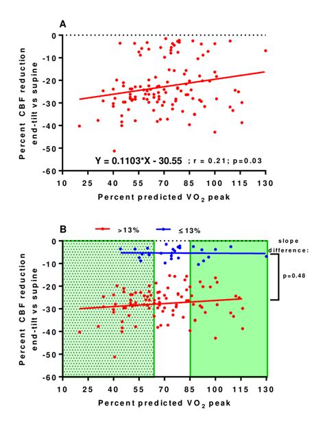Correlations Between Percent Predicted Maximal Oxygen Consumption Of