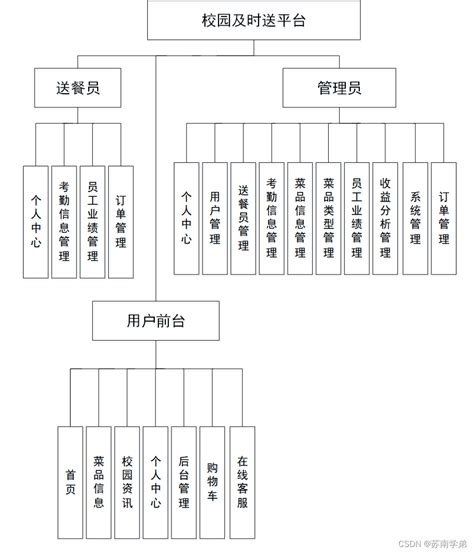 独有源码 Java Jsp校园及时送平台的设计与实现9uj2n从不会做毕业设计到成功完成的过程与方法基于java的校园即时服务平台设计与