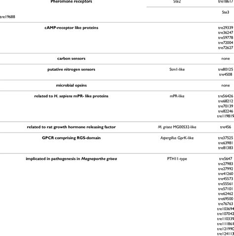 G Protein Coupled Receptors Of H Jecorina Function Type Id Download Table