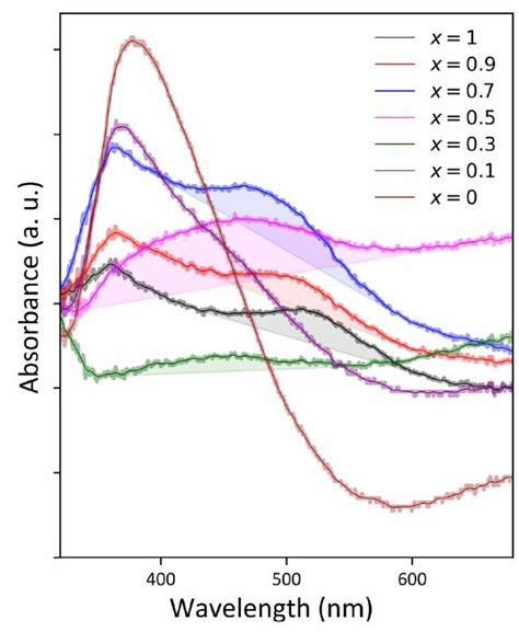 Uv Vis Absorption Spectra Of Tio2 Modified Samples With Bimetallic Download Scientific Diagram