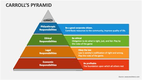 What Is Carroll Model Of Csr At Michael Coppock Blog