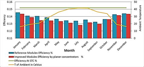 Efficiency Of Improved And Reference Pv Modules Groups Download