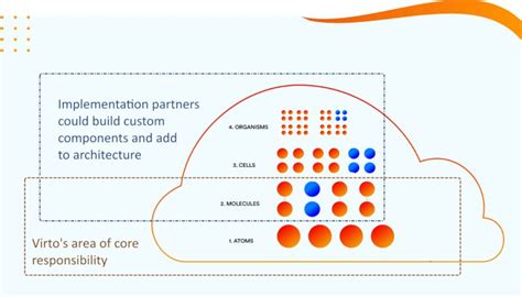 Virto Commerce On Linkedin Understanding Open Source Ecommerce