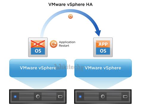 What Is Vmware Vsphere Ha Vmware Interview Questions And Answers