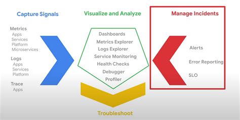 Preparation For My Professional Cloud Devops Engineer Exam Day 10 By