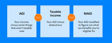 Adjusted Gross Income AGI What It Is How To Calculate Fidelity