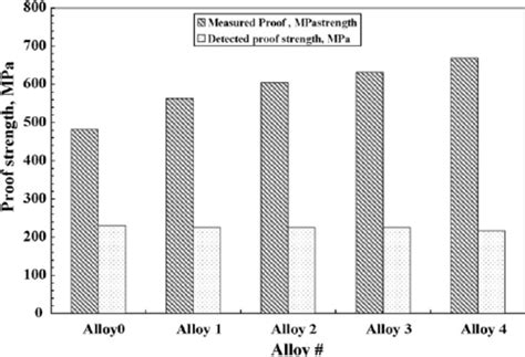 Comparison Of UTS Between Measured And Model Detected Values Download Scientific Diagram