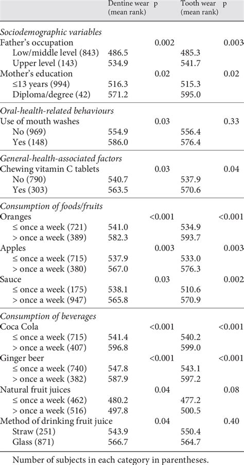 Bivariate Relationships Between Wear Lesions And Some Selected