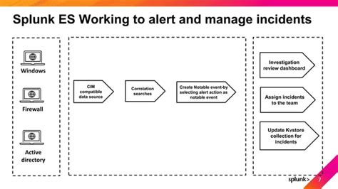 Splunk ES Asset Identity PPTX