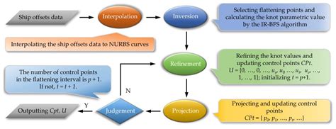 Jmse Free Full Text Fast High Precision Bisection Feedback Search Algorithm And Its