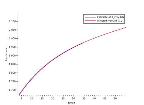 Simulation Of System 4 With Its High Gain Observer 10 X 2 T Red Download Scientific