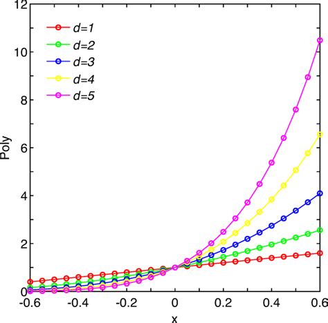 Mappting Feature Of Poly Kernel Function At The Test Point X 0 1 When Download Scientific