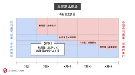 生産高比例法とは・意味 図解でわかる会計用語 And1税理士事務所｜新大阪