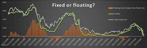 Interest Rate Risk Fixed Or Floating The Global Treasurer